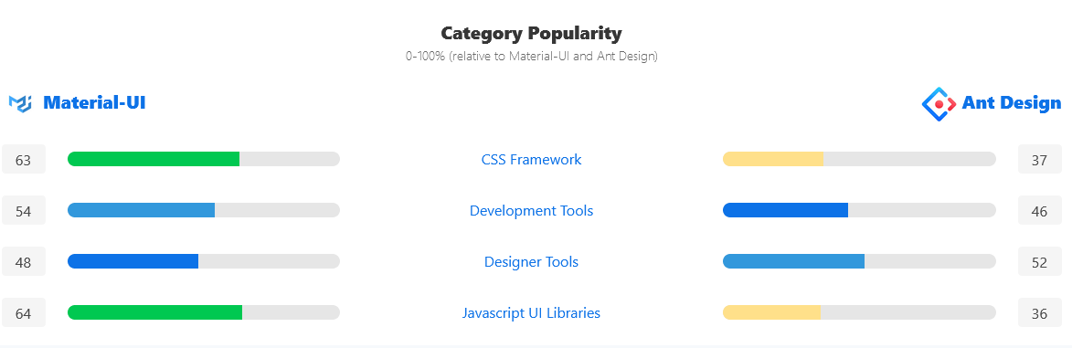 Ant Design против Material UI